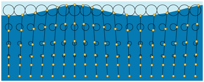 Natuurkunde.nl - Golven in water