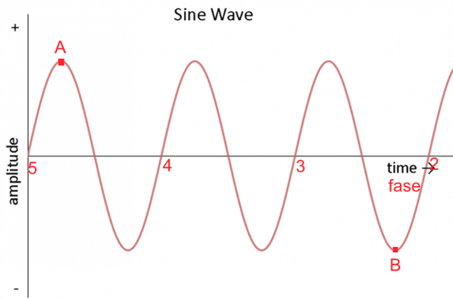 Natuurkunde.nl - Gereduceerd Faseverschil