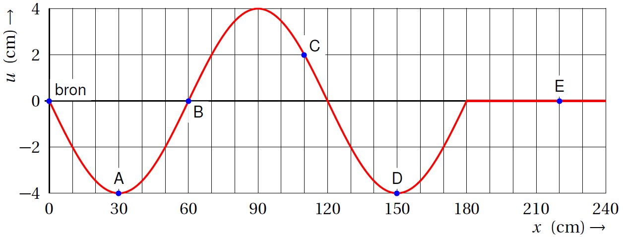 Natuurkunde.nl - De beweging van een golf