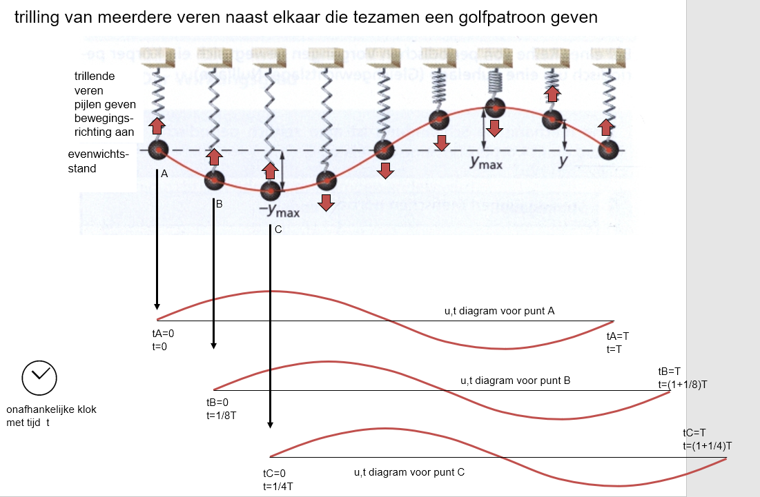 Natuurkunde.nl - De beweging van een golf