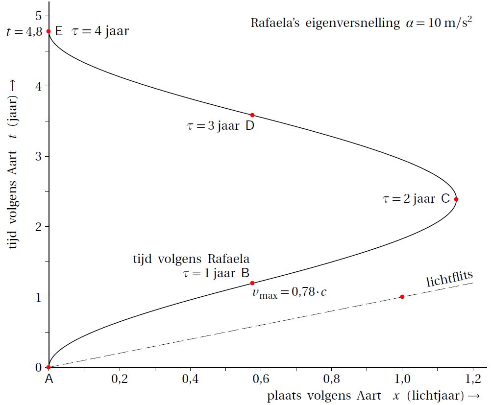 Natuurkunde.nl - Tweelingparadox en versnelling