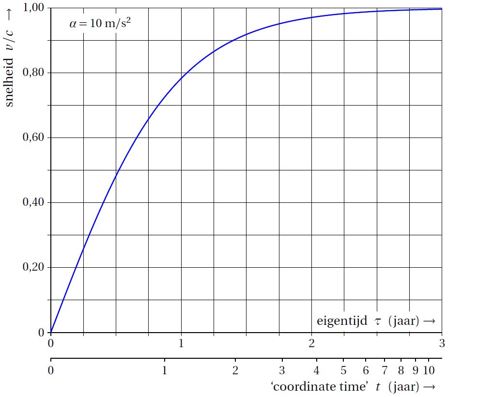 Natuurkunde.nl - Tweelingparadox en versnelling