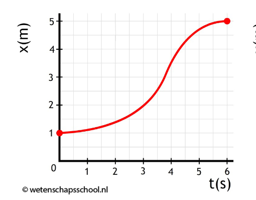 Natuurkunde.nl - Versnelling berekenen in een x-t diagram