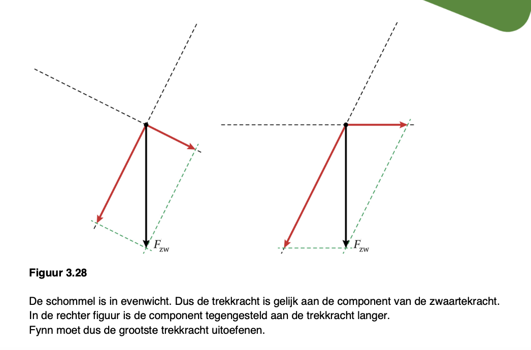 Natuurkunde.nl - component van de zwaartekracht