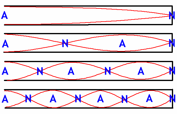 Natuurkunde.nl - Resonantie in een klankkast