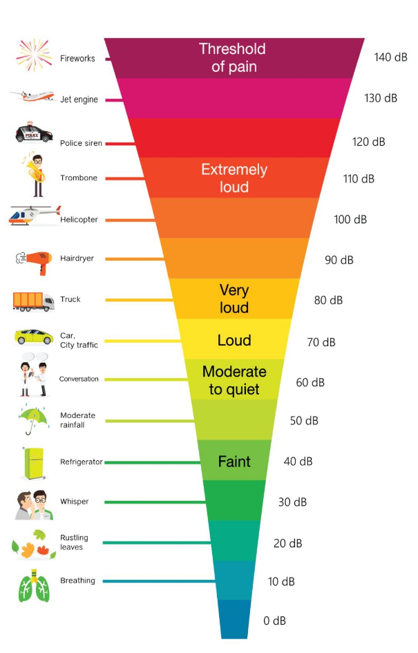 Natuurkunde.nl - Geluid in dB