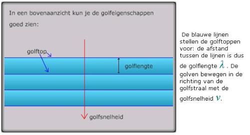 Natuurkunde.nl - Golven