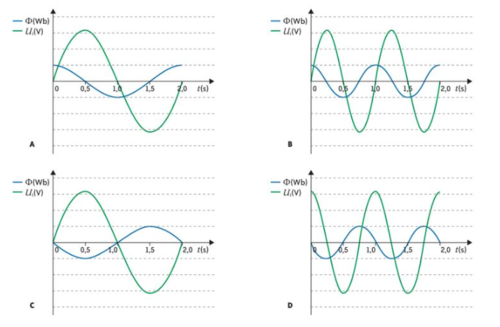 Natuurkunde.nl - grafiek geeft de flux door en de inductiespanning over ...
