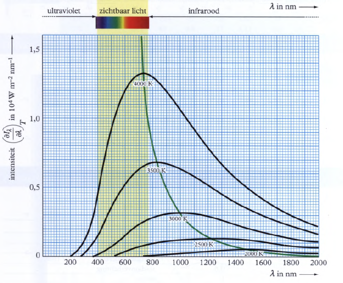 Natuurkunde.nl - elektromagnetisch spectrum