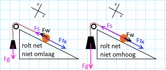 Natuurkunde.nl - Steen op een helling en zijn Fs,w