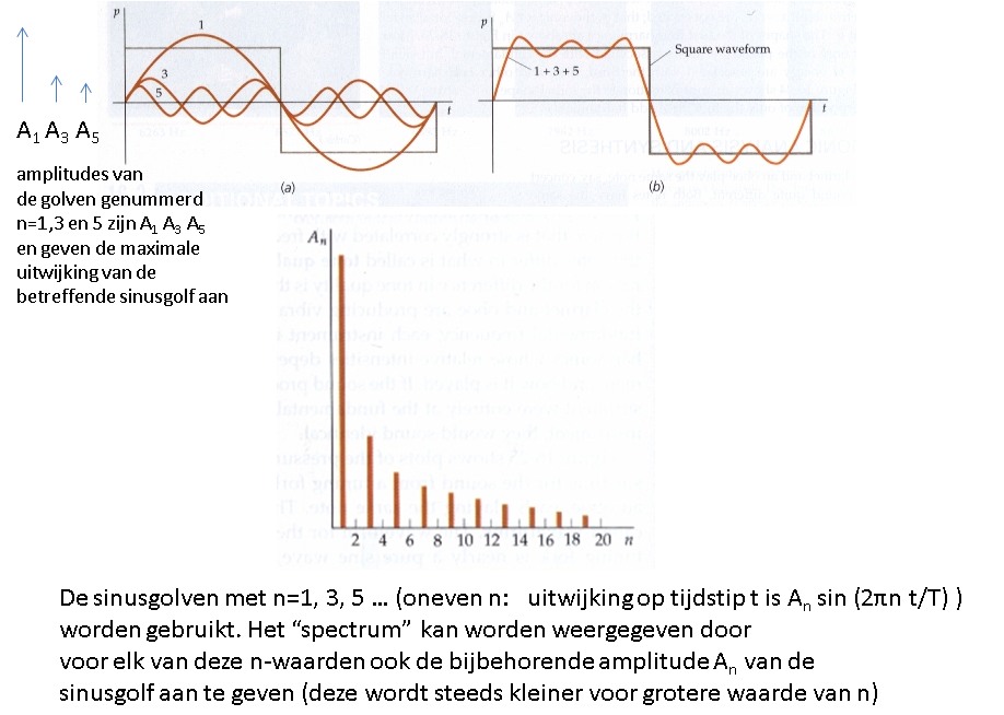 Natuurkunde.nl - Fourier transformatie
