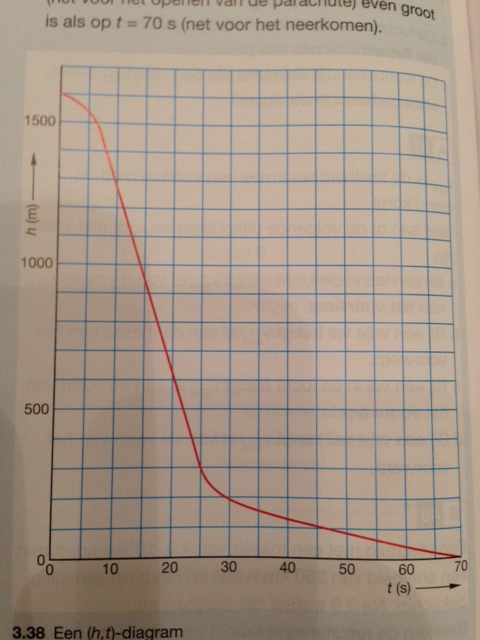 Natuurkunde.nl - Valversnelling parachutist